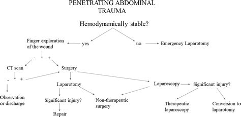 Blunt Abdominal Trauma Algorithm