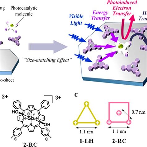 Pdf Artificial Photosynthesis Model Photochemical Reaction System With Efficient Light