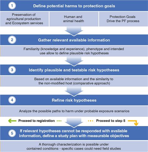 Frontiers Genetically Modified Microorganisms For Agricultural Use An Opportunity For The
