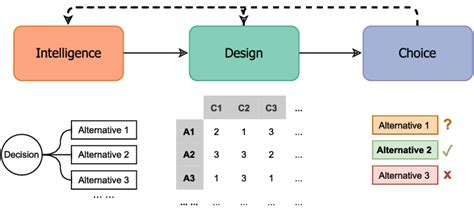 The Three Stages In Decision Making Process By Simon 35 With Download Scientific Diagram The Three Stages In Decision Making Process By Simon 35 With Download Scientific Diagram
