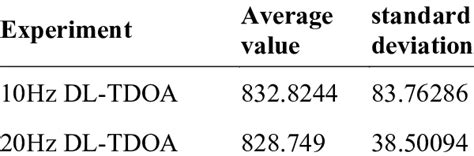 output experiment results of different frequencies download