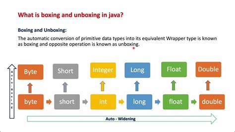What Is Boxing And Unboxing In Java Youtube