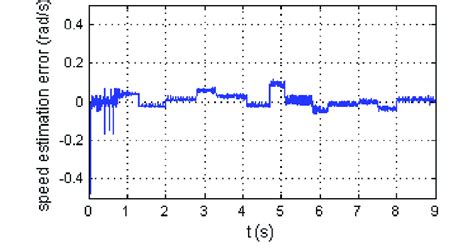 Speed Estimation Error Download Scientific Diagram