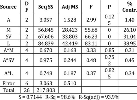 Analysis Of Variance For Wear Rate Download Scientific Diagram