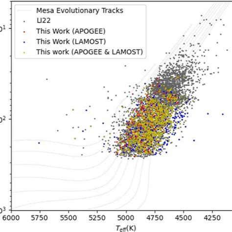 The Rgb Star Samples In The T Eff N Max Diagram Gray Dots Indicate Download Scientific