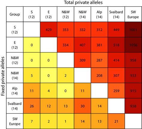 total private alleles upper triangle and fixed private alleles lower