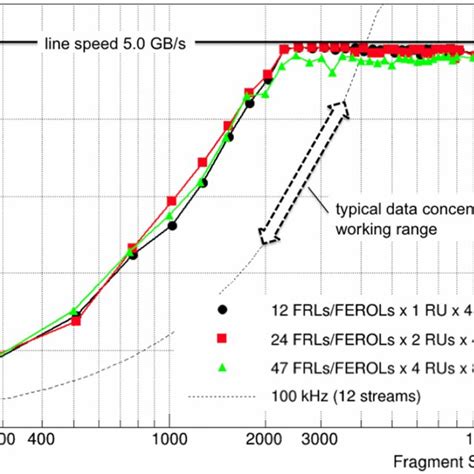 Throughput Per Readout Unit As A Function Of Fragment Size For Fixed