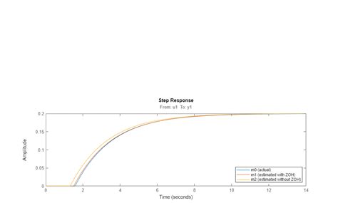 Building And Estimating Process Models Using System Identification