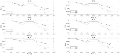 Modeling And Simulation Of A Commercial Lithium Ion Battery With Charge Cycle Predictions