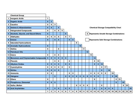 Chemical Compatibility Chart For Storage Tanks