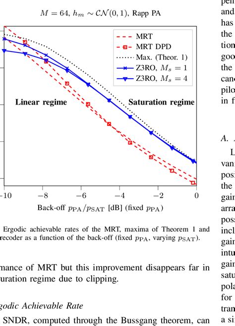 Snr Sdr And Sndr Of The Mrt Versus Z3ro Precoders As A Function Of The