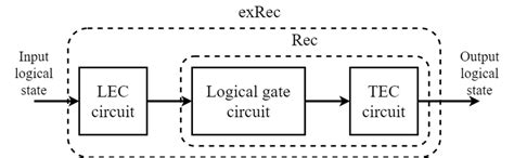 For A Given Error Correction Code Any Physical Quantum Circuit Has Its Download Scientific