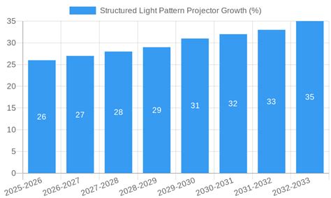 Structured Light Pattern Projector Consumer Trends Insights And Forecasts 2025 2033