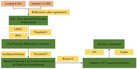 Deep Learning Classification By Resnet 18 Based On The Real Spectral Dataset From Multispectral