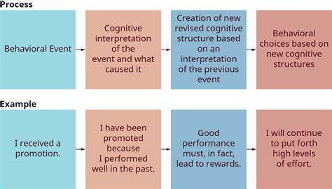 Attribution Psychology