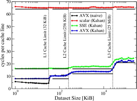 Single Core Cycles Per Cl Vs Data Set Size For Various Implementations Download Scientific