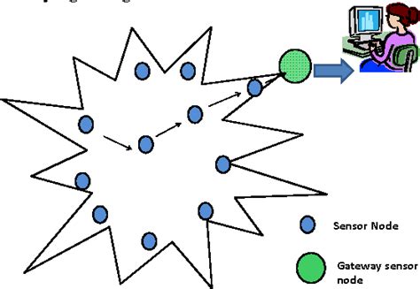 figure 1 from maximization of lifetime and reducing power consumption in wireless sensor network