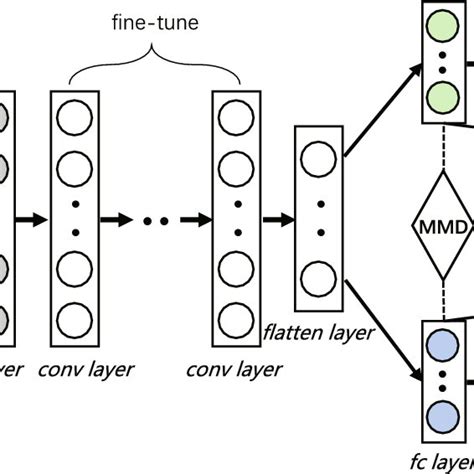 Overall Architecture Of Our Deep Transfer Learning Model Download