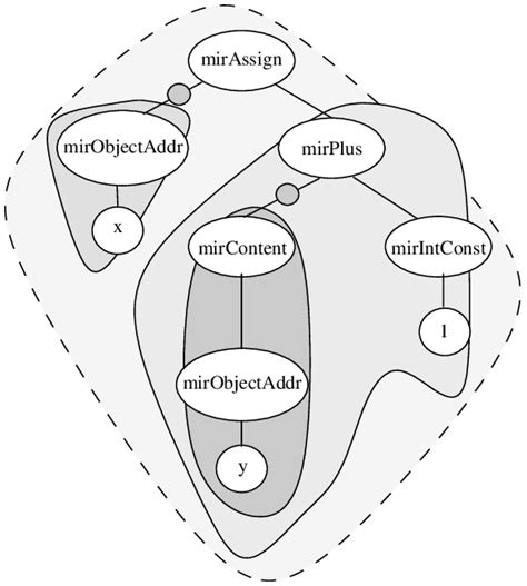 The Pattern Matching Of Rules On The Ccmir Tree Download Scientific
