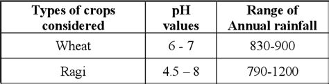 table 1 from automated crop recommender system using pattern