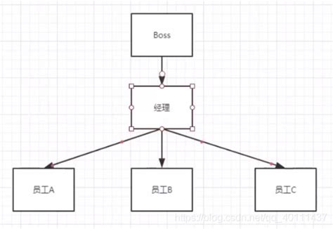 Java设计模式————委派模式,天天使用却不知道的模式,手撸springjava工作流的委派模式 Csdn博客 Java设计模式————委派模式,天天使用却不知道的模式,手撸springjava工作流的委派模式 Csdn博客