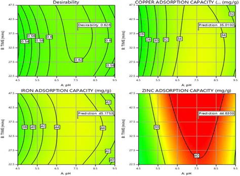 Desirability Plot For Simultaneous Optimal Metal Ion Adsorption