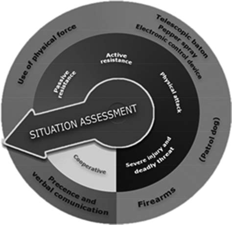 Police Use Of Force Model Download Scientific Diagram