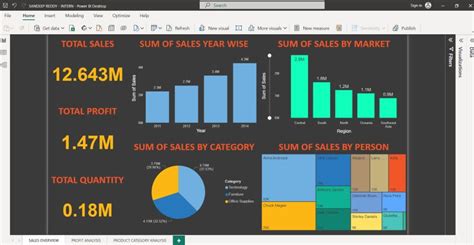 sandeep reddy guda on linkedin powerbi datavisualization dataanalytics datawise internship