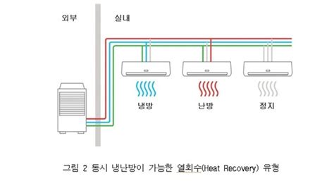 기술브릿지 공기조화설비기초 ⑮ 냉매유량가변형 시스템vrf System