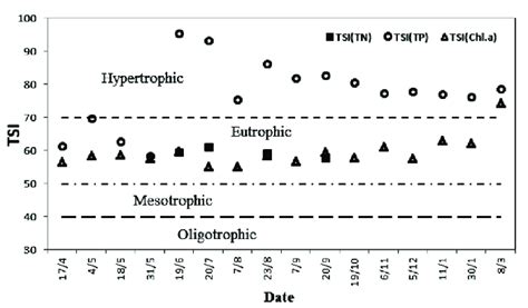 Lake Eutrophication State Based On Carlsons Trophic Status Index Download Scientific Diagram