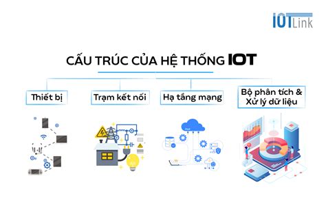 Iot Là Gì Kiến Thức Cơ Bản Về Internet Of Things Bạn Cần Phải Biết