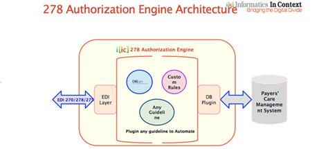 278 Authorization Engine Architecture Informatics In Context