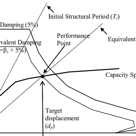 4 Schematic Representation Of Capacity Spectrum Method Atc 40 Download Scientific Diagram
