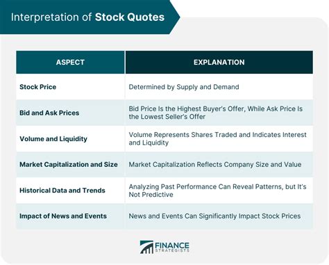 Stock Quote Definition Components Sources Interpretation