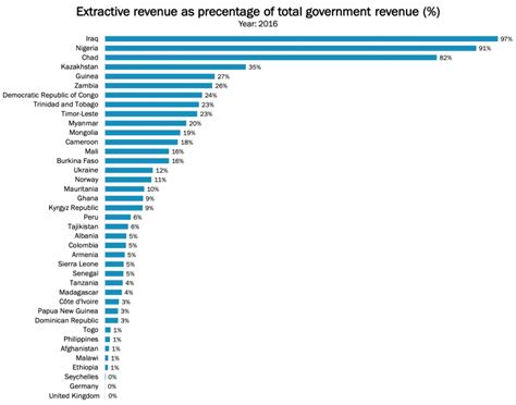 Quantifying Resource Dependency Eiti