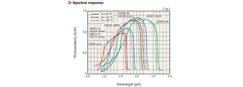 Ingaas Linear Sensor Reference Circuit Design Section 1 Hamamatsu Photonics