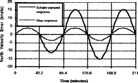 figure 10 from schuler pumping of inertial velocity errors due to