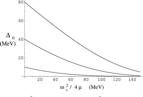 Figure 1 From Mass Induced Crystalline Color Superconductivity Semantic Scholar