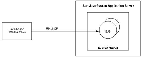 Chapter 4 Java Based Corba Clients