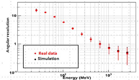 Angular Resolution For Gammas 0° Incidence Download Scientific Diagram