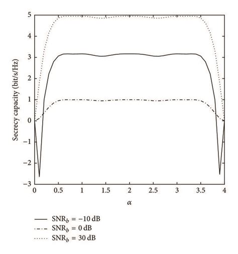 The Secrecy Capacity Of Proposed System Download Scientific Diagram
