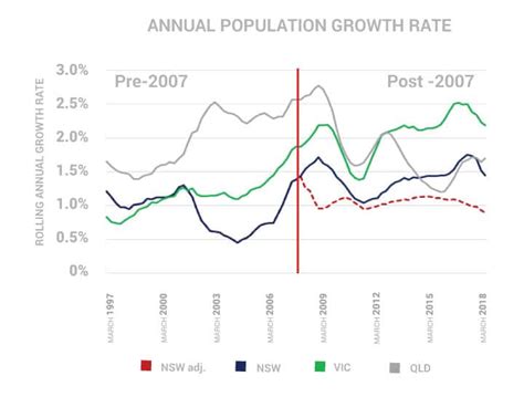 20 Years Of Population Growth Property Council Australia