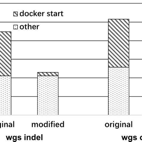 comparison of migration time between original and modified versions