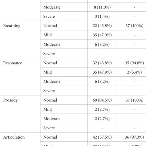 Auditory Perceptual Analysis Percent Of Normal And Altered Download