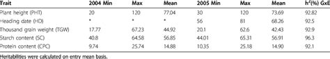 Estimation Of Mean Minimum Min Maximum Max And Heritabilities H Download Table