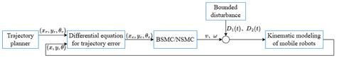Backstepping And Novel Sliding Mode Trajectory Tracking Controller For Wheeled Mobile Robots
