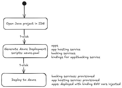 From Code To Cloud Deploy Your Java Apps To Azure In Just 2 Steps Microsoft Community Hub