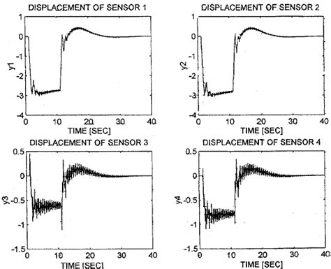 Robustness Test Using Adaptive Fuzzy Controller—case 1 For The Four