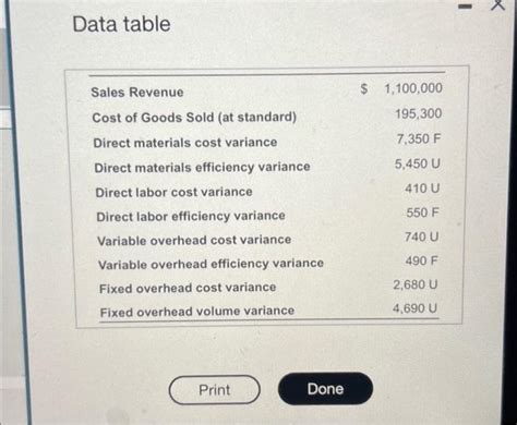 Solved Data Table Sales Revenue Cost Of Goods Sold At Chegg Com