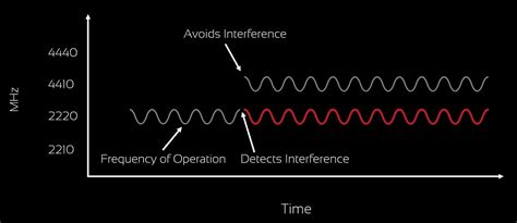 manet interference avoidance silvus technologies